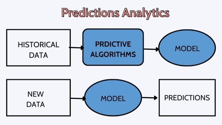 Predictive Analytics (Phân tích dự đoán) trong kinh doanh - Minh Duy ...